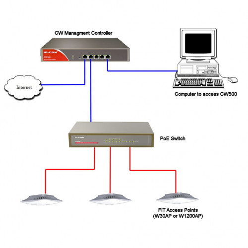 IP-COM CW500 Access Controller สำหรับบริหารจัดการ AP ของ IP-COM